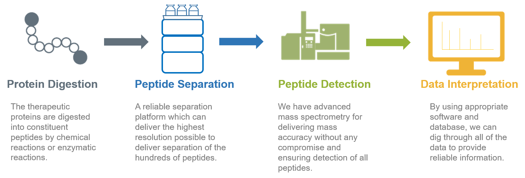 Peptide Mapping Service Creative Proteomics