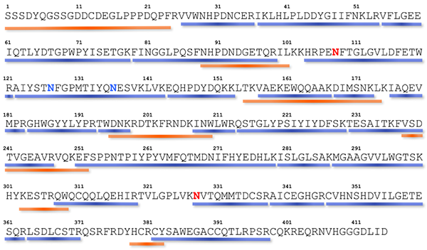 Peptide Mapping - Pronalyse