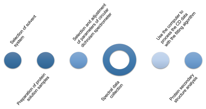 Far UV Circular Dichroism Spectroscopy Analysis - Pronalyse Far UV Circular Dichroism Spectroscopy Analysis - Pronalyse